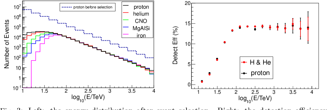 Figure 1 From The Expectation Of Cosmic Ray Proton And Helium Energy