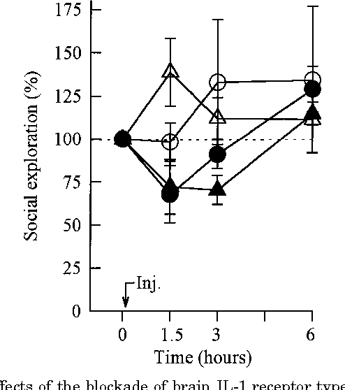 Figure 1 From Brain Type I But Not Type Ii Il 1 Receptors Mediate The