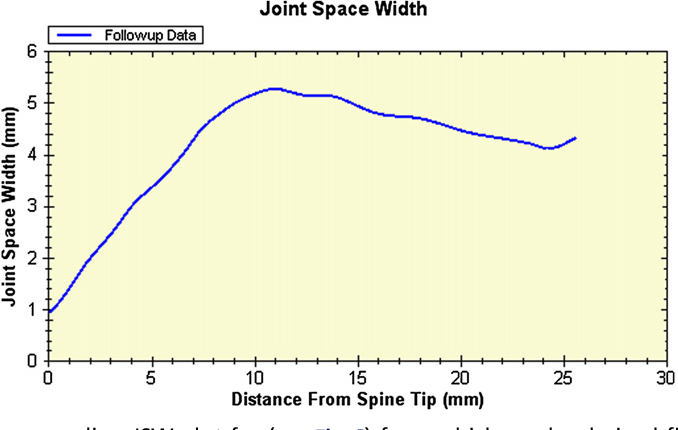 Figure 5 From Radiographic Grading And Measurement Of Joint Space Width