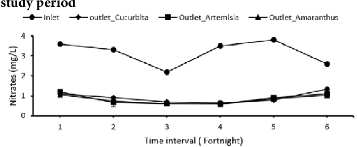 Pdf The Potential Of Aquaponics As Food Production And Nutrient