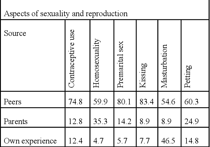 Pdf Relationship Between Sources Of Sexual Information And Sexual