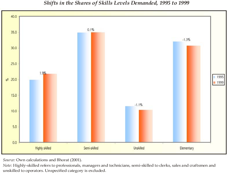 Figure 15 From The Post Apartheid South African Labour Market A