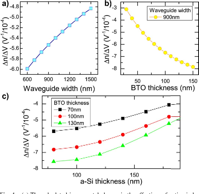 Figure 1 From Design Of A Silicon Integrated Electro Optic Modulator