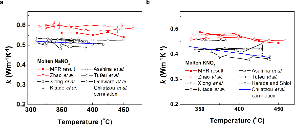 Figure 1 From Thermal Conductivity Measurement Using Modulated