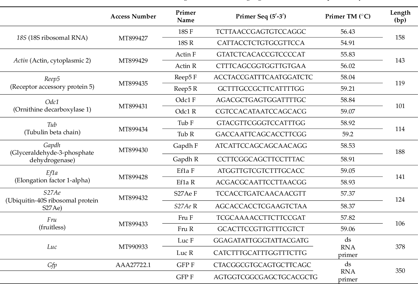 Table 1 From Selection And Validation Of Suitable Reference Genes For