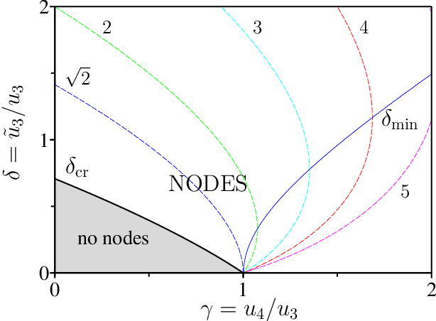 Figure 1 From Momentum Dependence And Nodes Of The Superconducting Gap