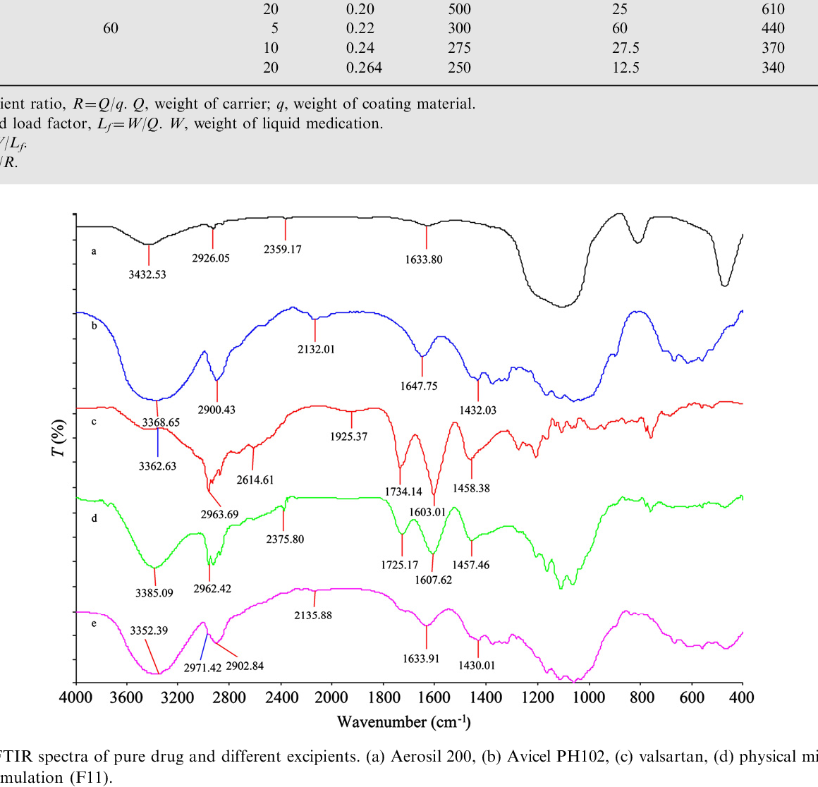 Figure 1 From Use Of The Liquisolid Compact Technique For Improvement