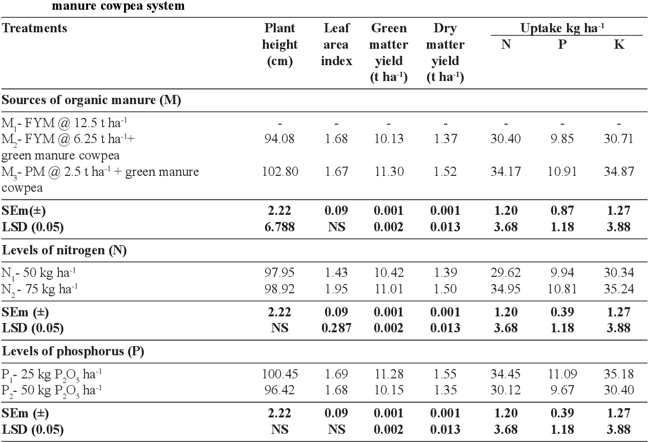 Pdf Effect Of Integrated Nutrient Management On The Performance Of