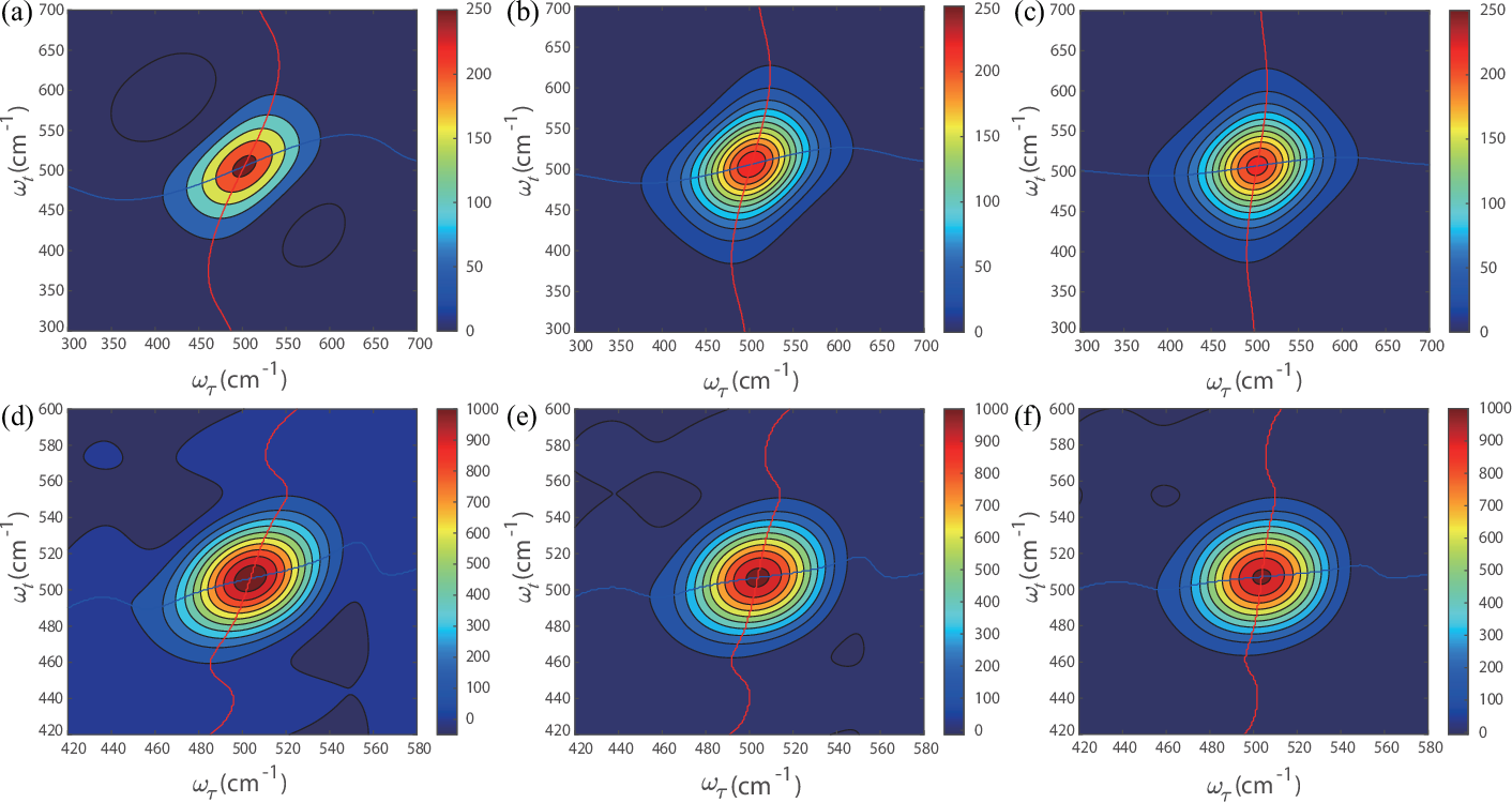 Figure 1 From Theory Of Center‐line Slope In 2d Electronic Spectroscopy