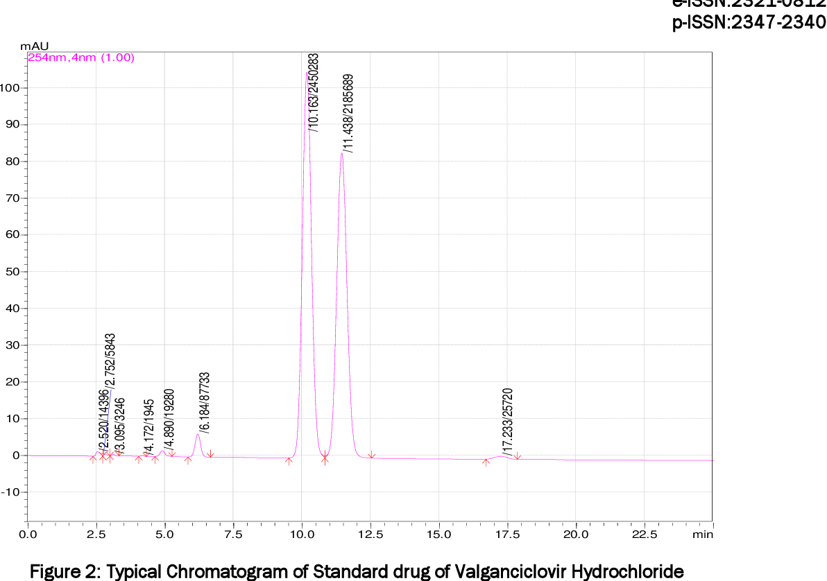 Figure 1 From Development And Validation Of A Stability Indicating Rp