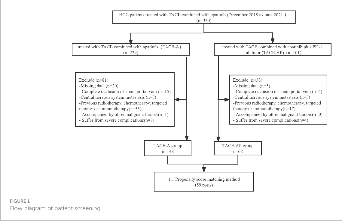 Figure 1 From Transarterial Chemoembolization Combined With Apatinib