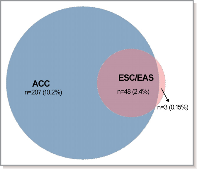 Figure 1 From Eligibility For Pcsk9 Inhibitors According To American