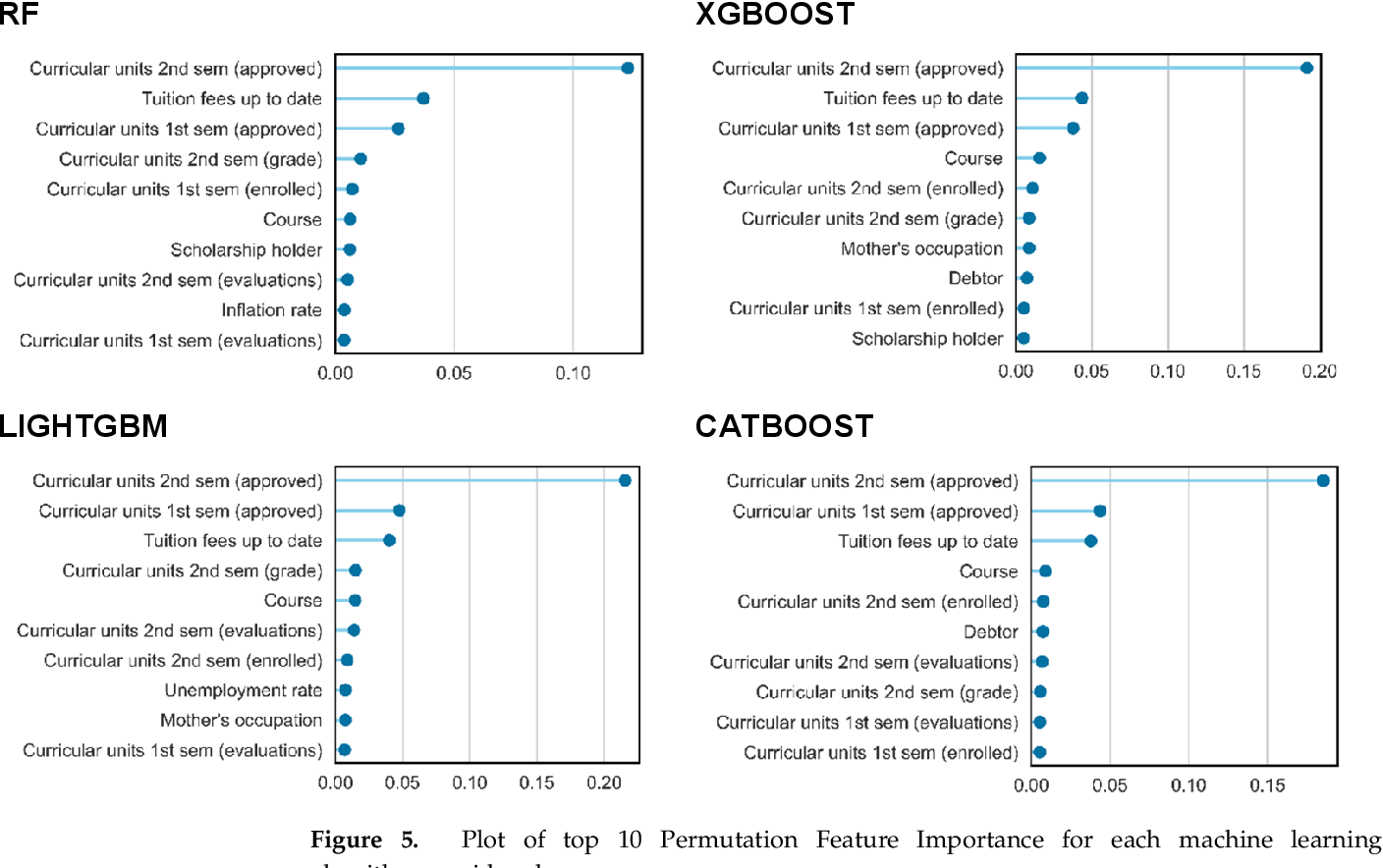 Pdf Predicting Student Dropout And Academic Success Semantic Scholar