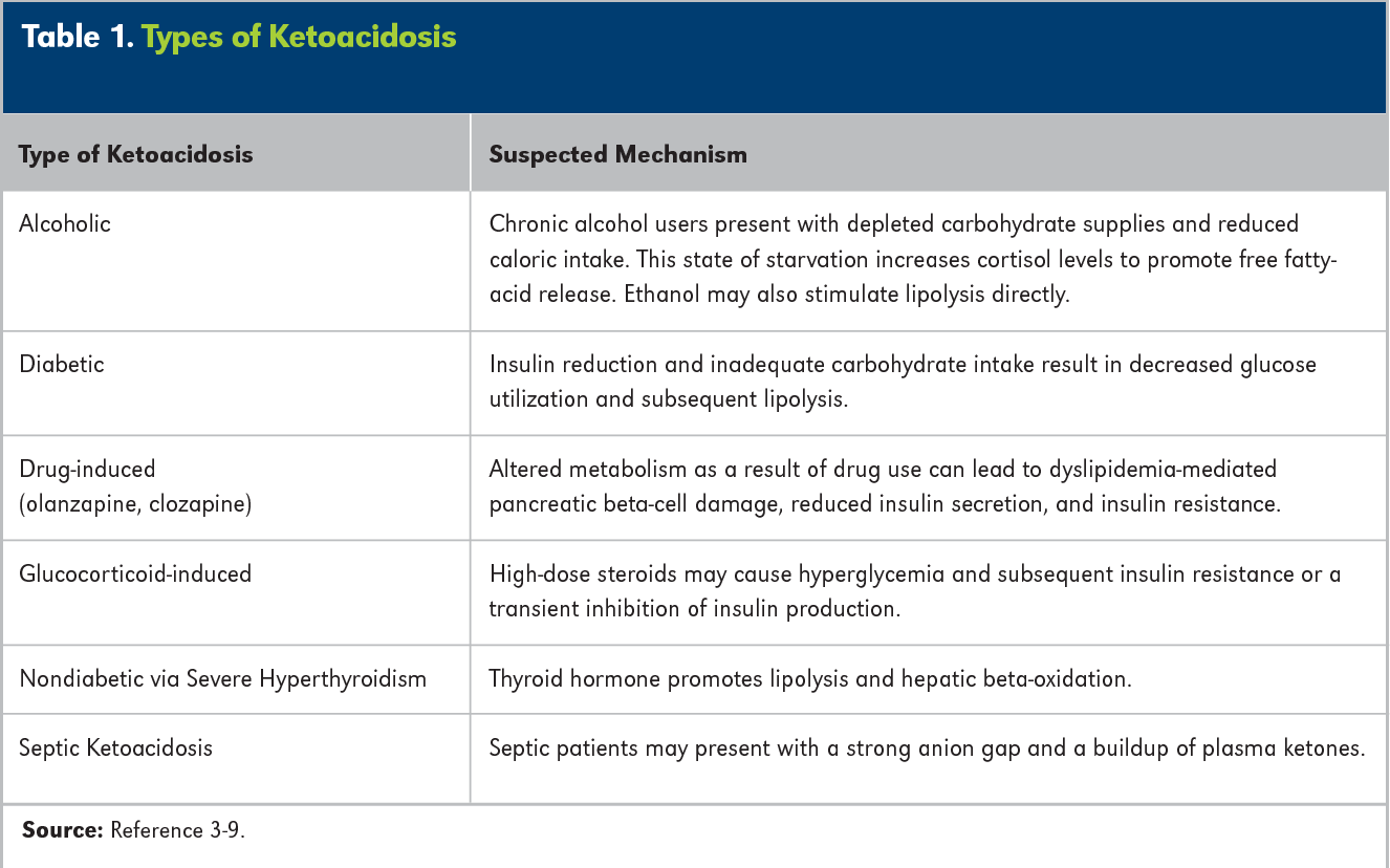 Table 1 From Euglycemic Diabetic Ketoacidosis Hidden In Plain Sight