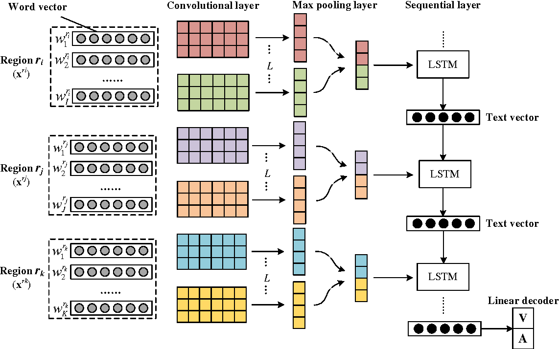 Pdf Dimensional Sentiment Analysis Using A Regional Cnn Lstm Model