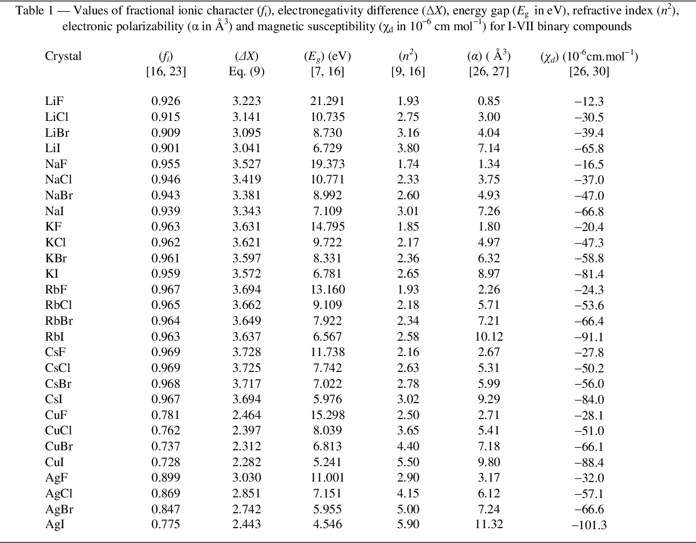 Table 1 From Electronegativity Fractional Ionic Character And