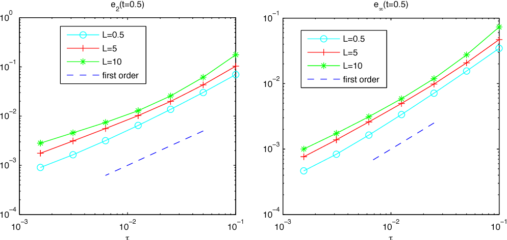 Pdf A Stable Scheme And Its Convergence Analysis For A 2d Dynamic Q