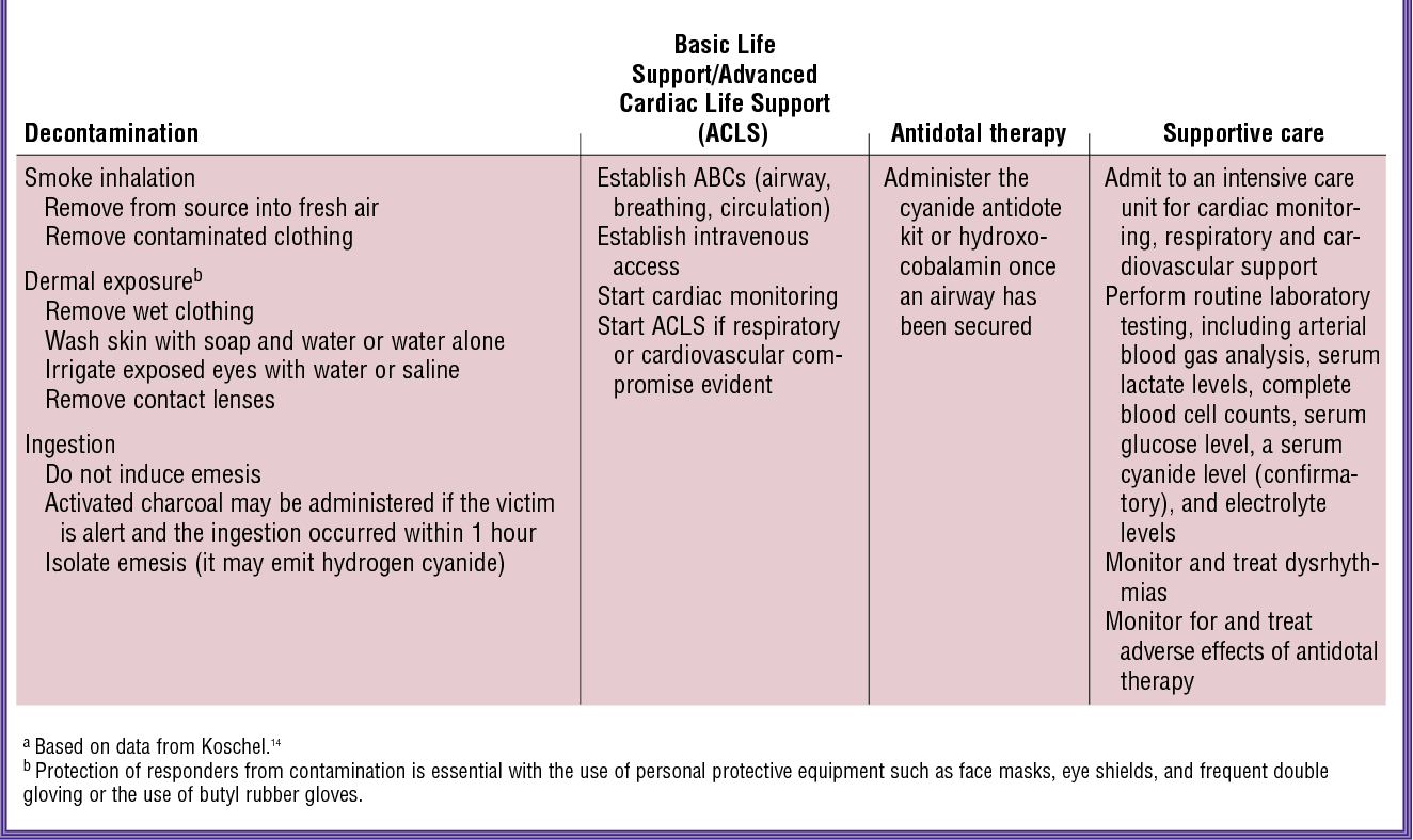 Figure 2 From A Review Of Acute Cyanide Poisoning With A Treatment