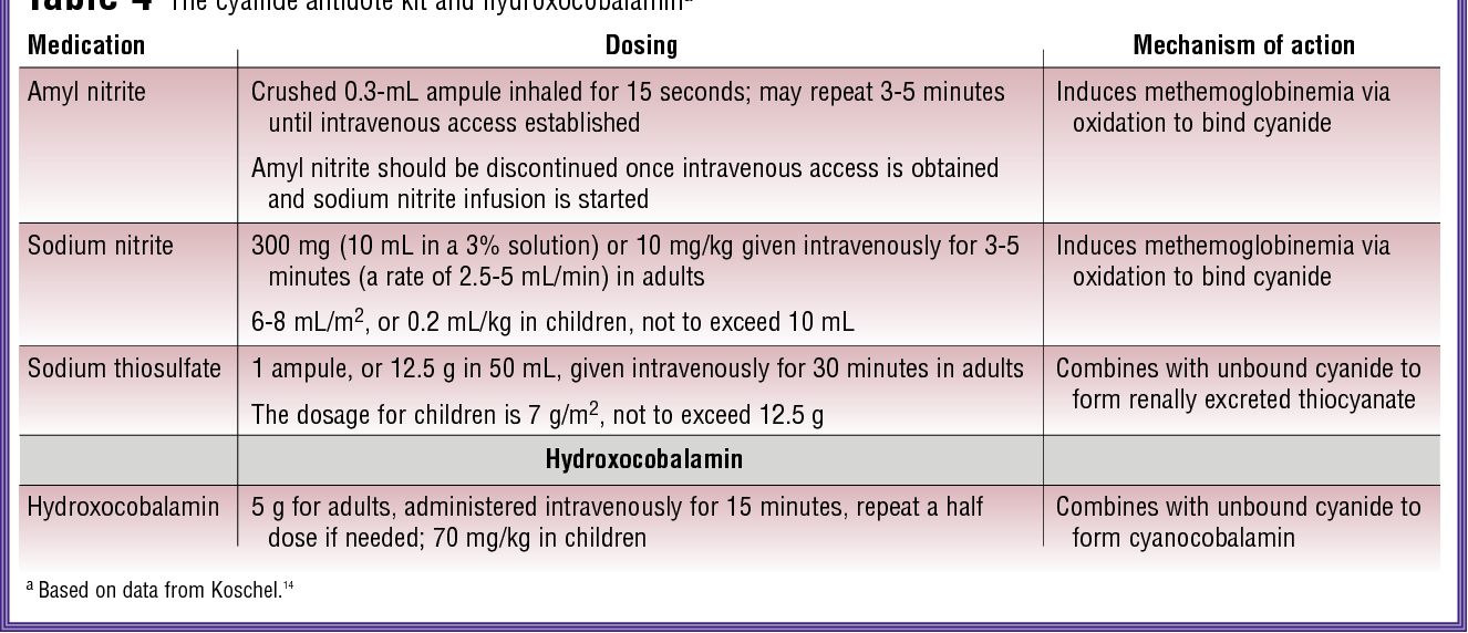 Pdf A Review Of Acute Cyanide Poisoning With A Treatment Update