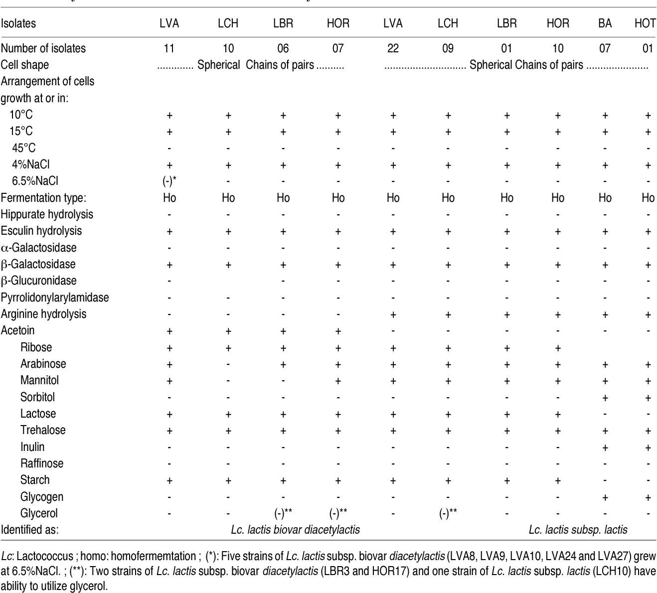 Table 2 From Identification Of Lactic Acid Bacteria Isolated From Milk