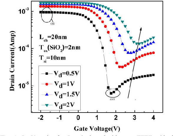 Table 1 From Simulation Study Of A Junctionless Double Gate Tunnel