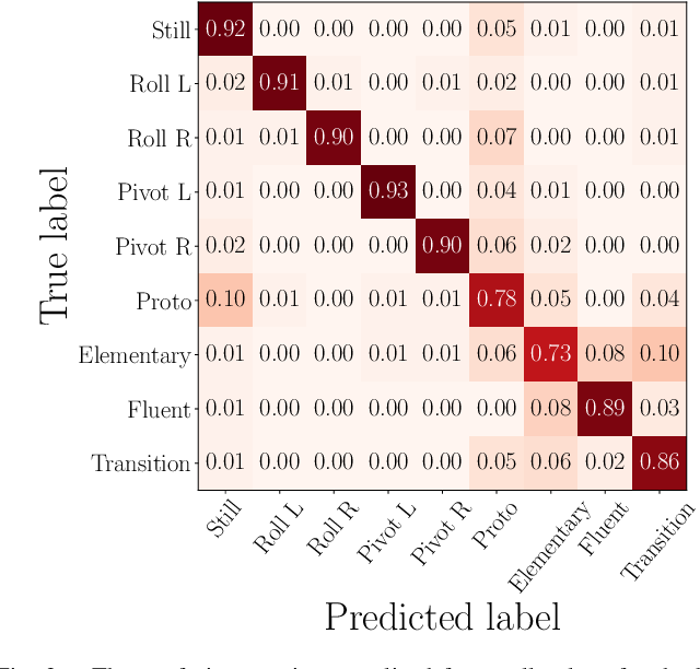 Table I From Evaluation Of Self Supervised Pre Training For Automatic