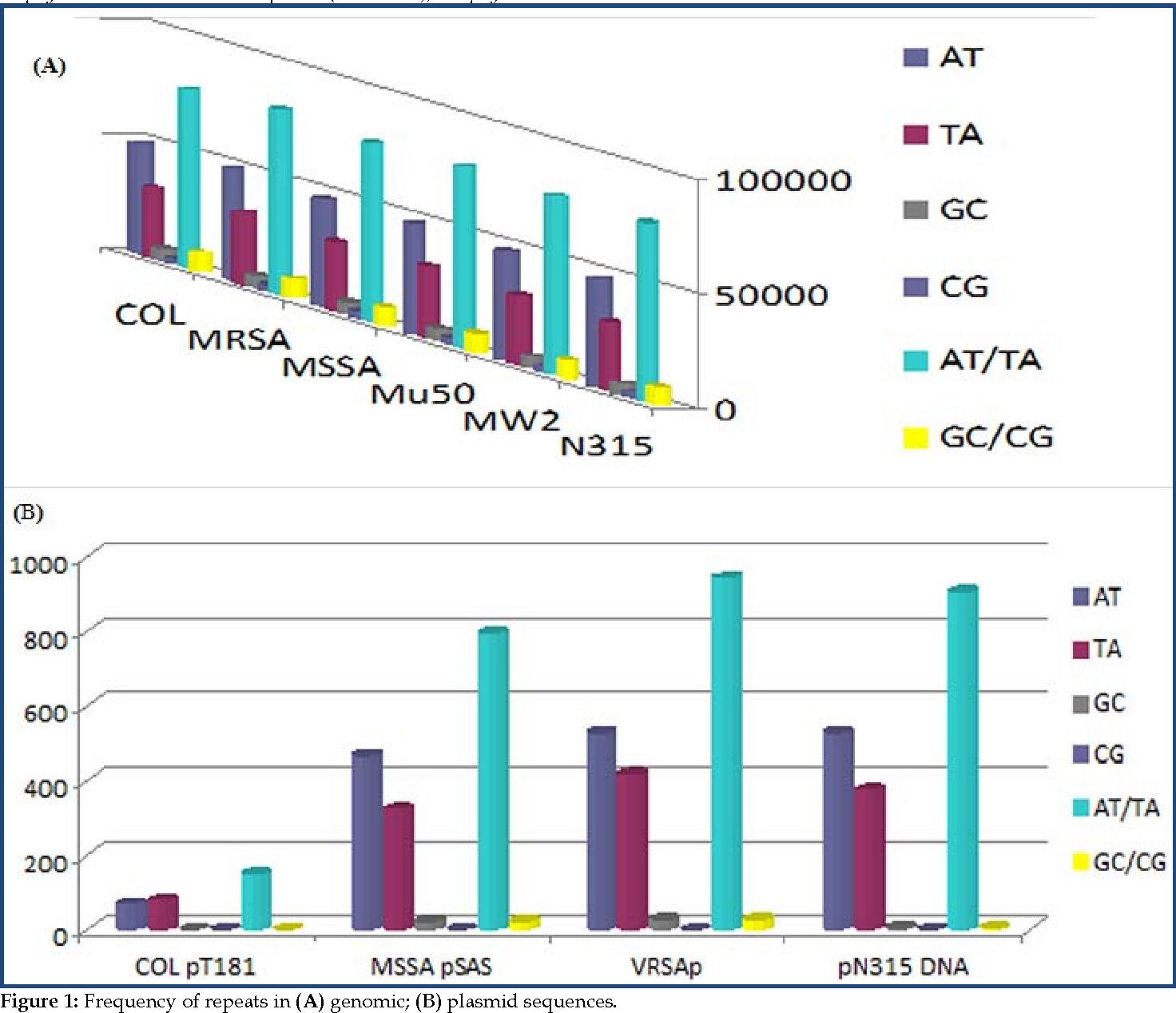 Figure 1 From Comparison Of Simple Sequence Repeats In Staphylococcus