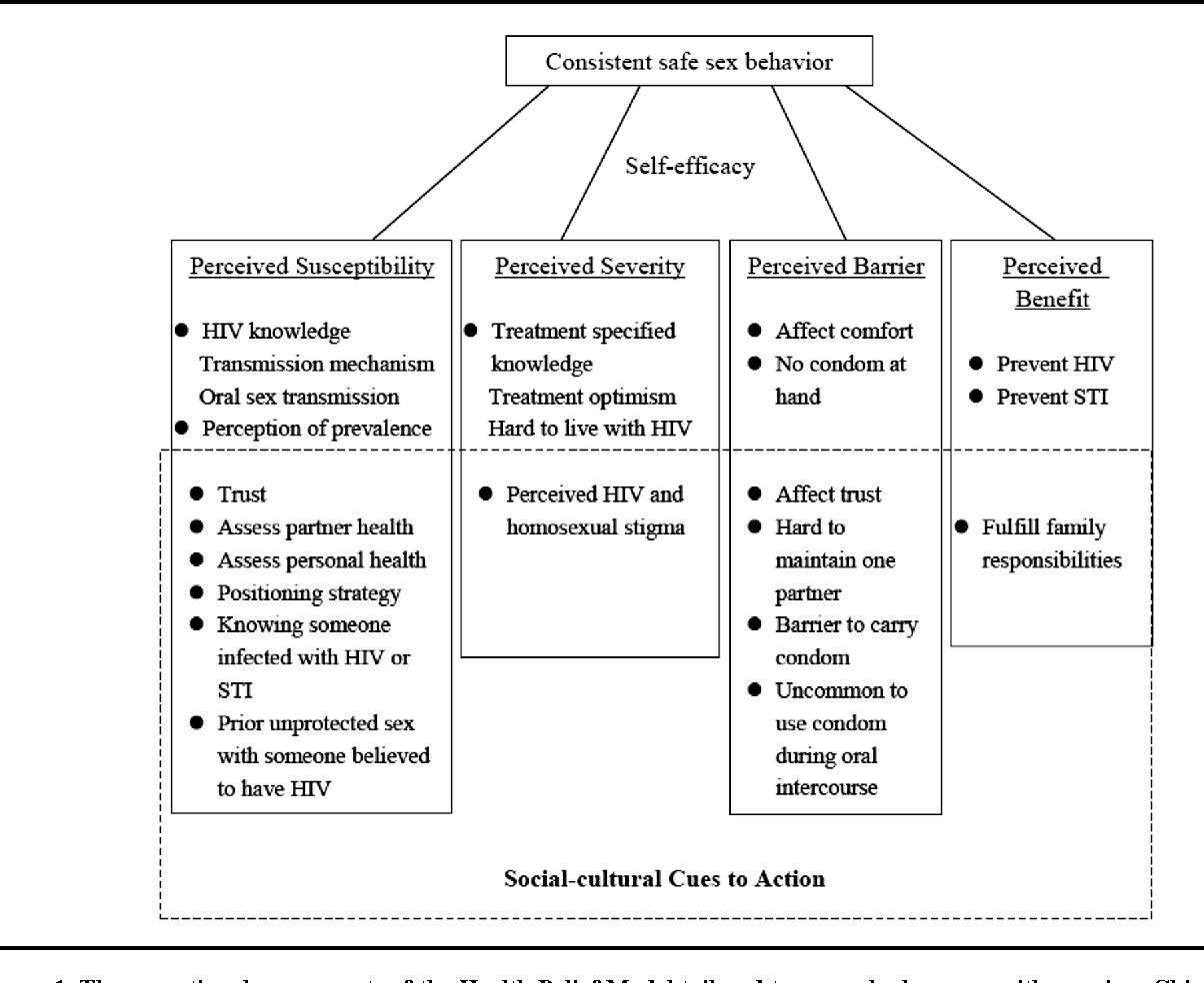 The Health Belief Model A Qualitative Study To Understand High‐risk