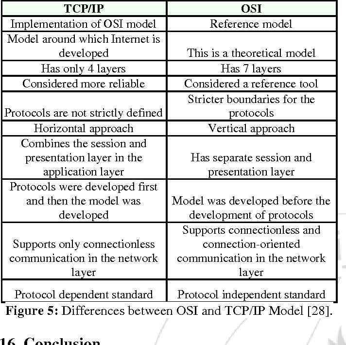 Difference Between Osi And Tcp Ip Model Printable Templates Free