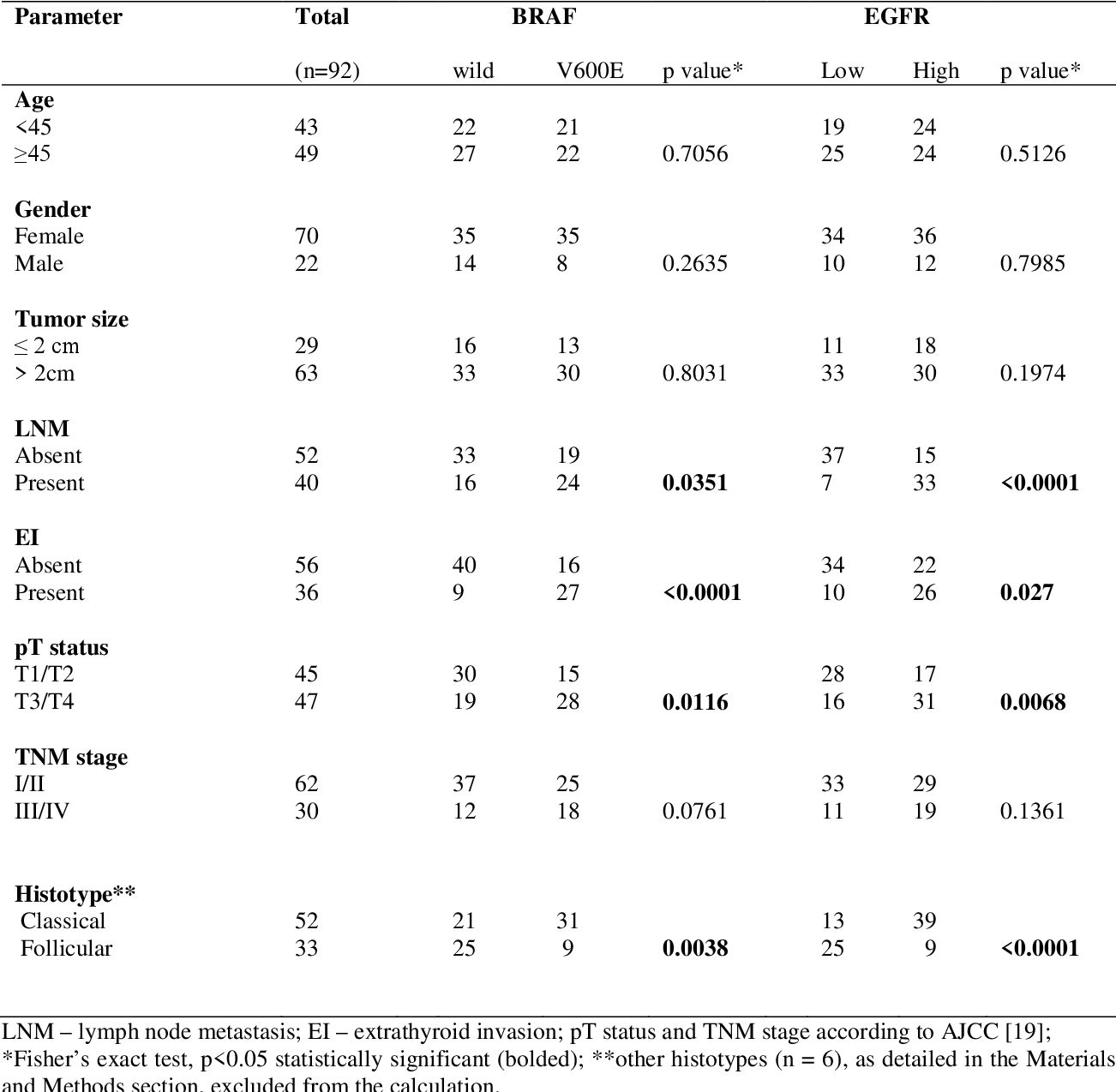 Table 1 From Coexistence Of Brafv600e Mutation And Egfr Overexpression