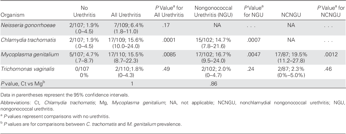 Table 1 From High Prevalence Of Antibiotic Resistant Mycoplasma