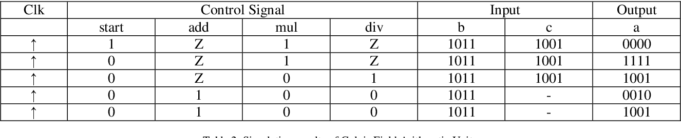 Pdf Implementation Of Galois Field Arithmeticunit On Fpga Semantic