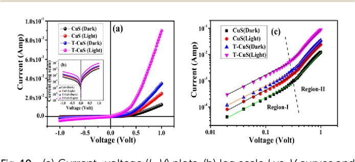 Figure 14 From Development Of Hierarchical Copper Sulfidecarbon