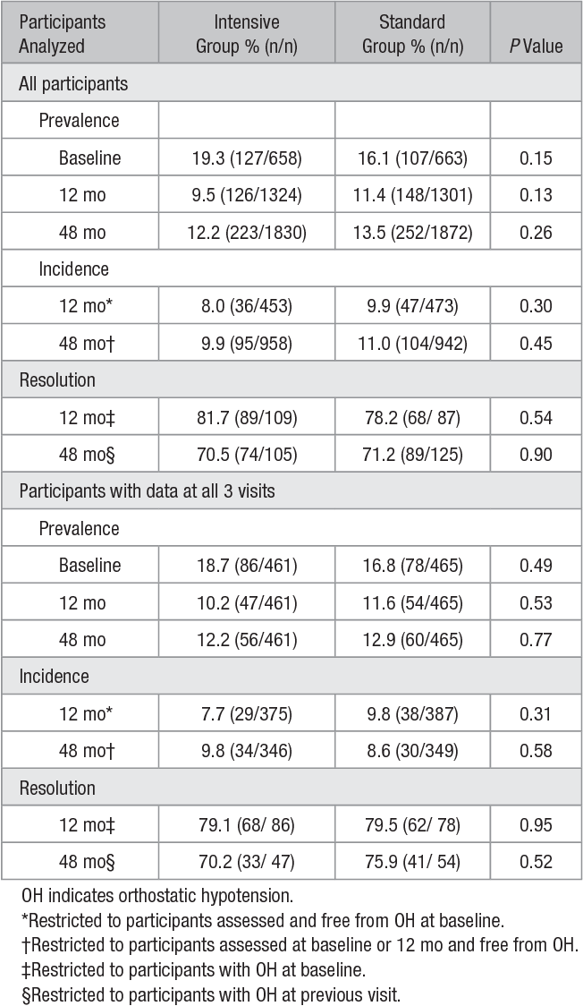 Figure 1 From Orthostatic Hypotension In The Accord Action To Control