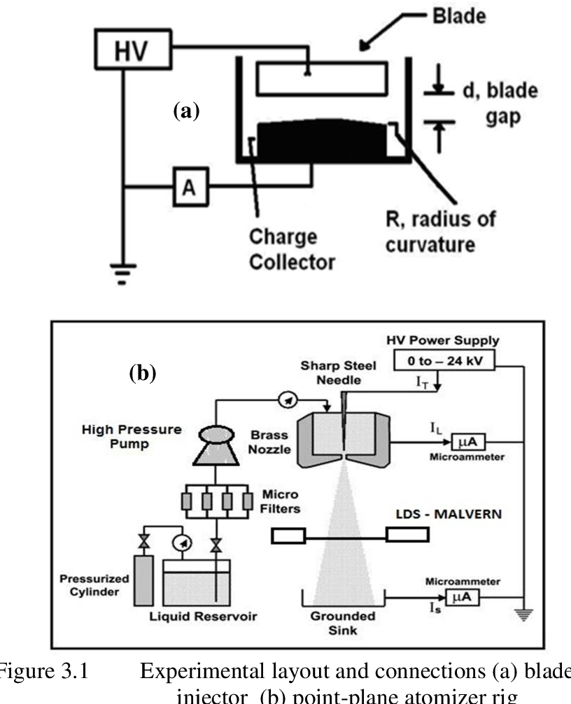 Investigation Of The Electrostatic Atomization Method For Remote