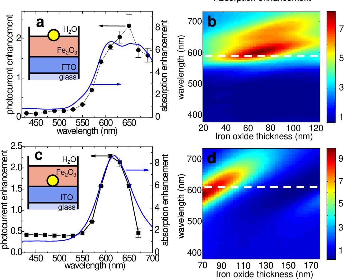 Pdf Plasmon Enhanced Solar To Fuel Energy Conversion Semantic Scholar