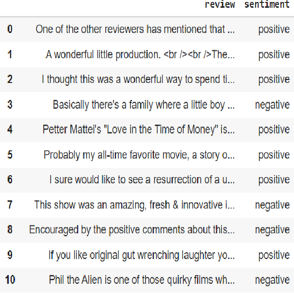 Figure 2 From Sentiment Analysis On Imdb Movie Reviews Using Machine