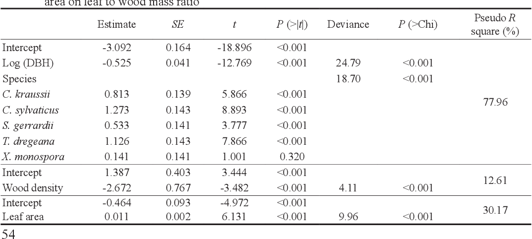 Patterns Of Biomass Allocation Between Foliage And Woody Structure The