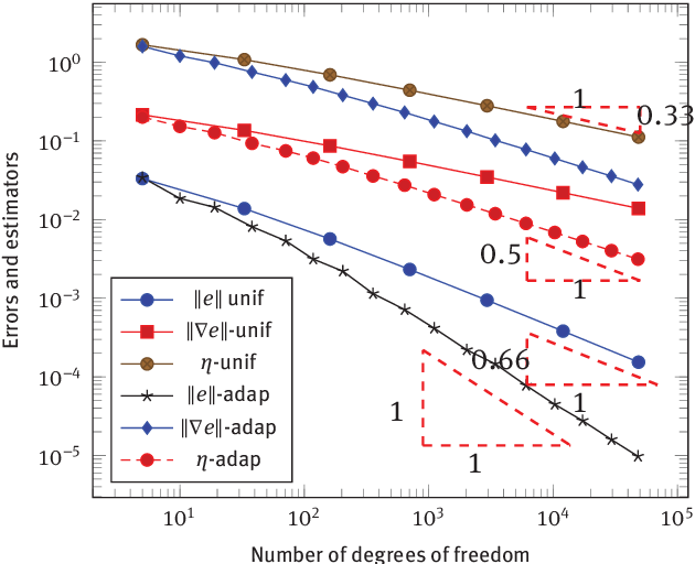 Table 2 From A Priori And A Posteriori Estimates Of Conforming And