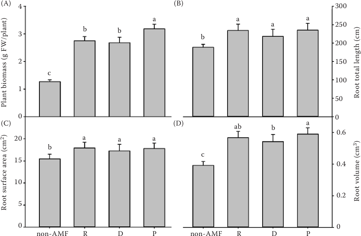 Figure 1 From Mycorrhiza Released Glomalin Related Soil Protein