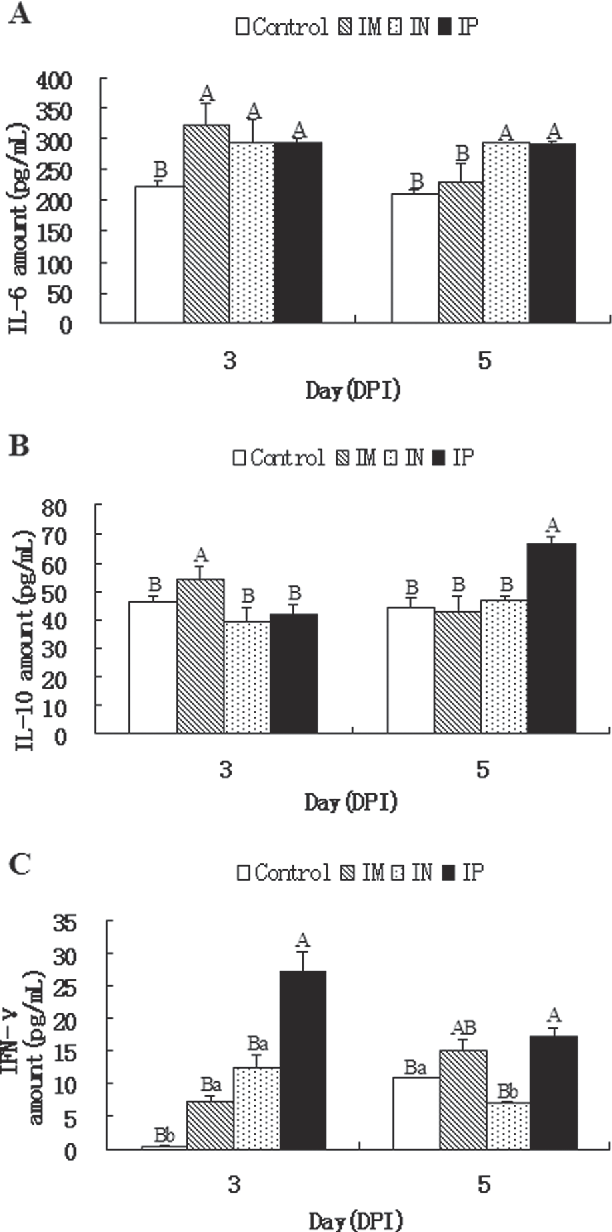 Table 1 From Comparison Of Immune Responses To Intranasal And