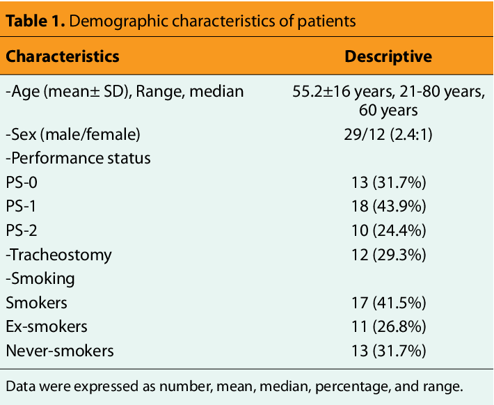 Table 1 From The Addition Of Docetaxel To Platinum Based Concurrent