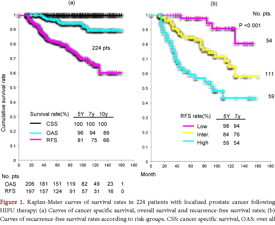 Table 1 From Long Term Outcomes And Prognosis Of Transrectal High