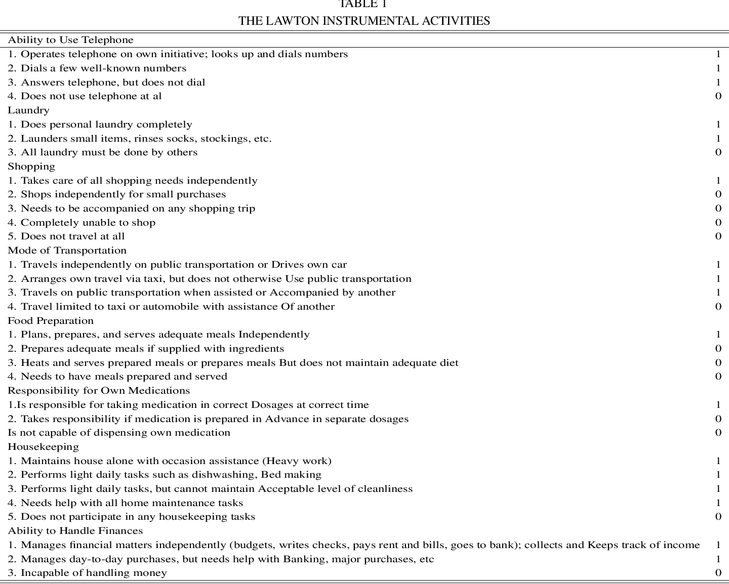 Pdf Adaptation Of Lawton Instrumental Activities Of Daily Living