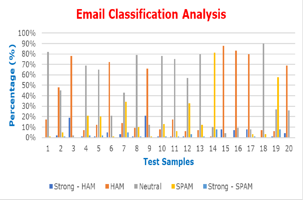 Figure 1 From Detection Of Severity Based Email Spam Messages Using