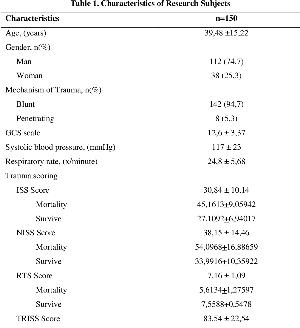 Table 1 From Comparison Of Injury Severity Score Iss New Injury