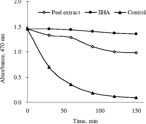 Antibacterial And Antioxidant Activities Of Banana Musa Aaa Cv