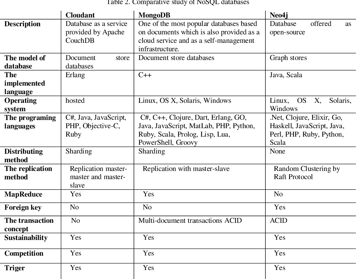 Table 2 From Comparative Study Of Nosql Databases For Big Data Storage