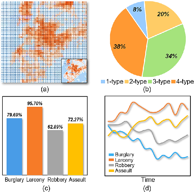 Figure 1 From Hawkes Enhanced Spatial Temporal Hypergraph Contrastive