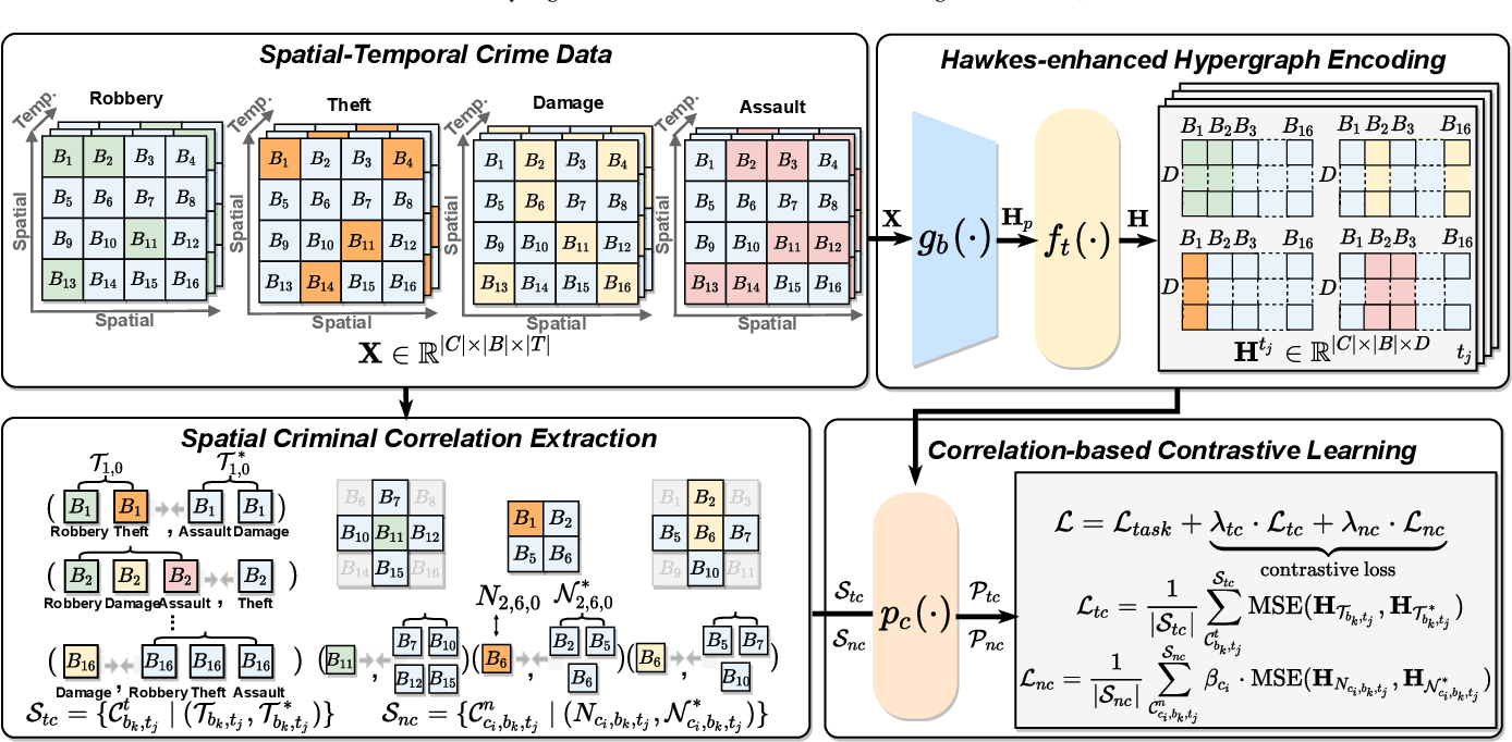 Figure 1 From Hawkes Enhanced Spatial Temporal Hypergraph Contrastive